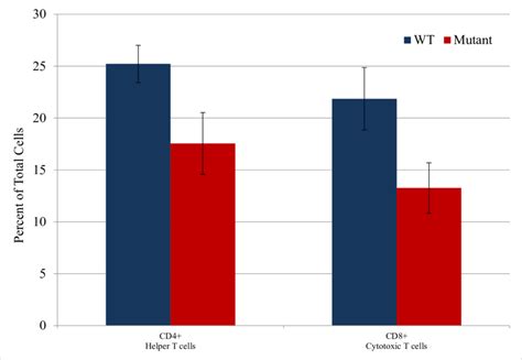 Lymph Node T Cells After Secondary Infection Lymph Node Samples Taken Download Scientific