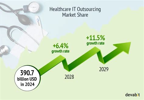 Healthcare It Outsourcing Risky Trend Or Great Opportunity