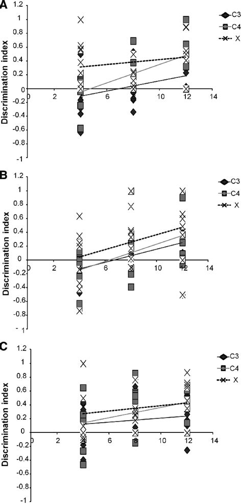 Degree Of Discrimination Between Novel And Conditioned Odors A Download Scientific Diagram