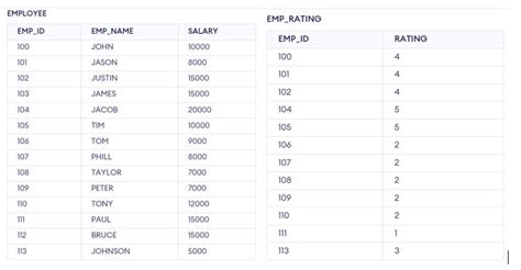 Hayat Mohammed On Linkedin Interviewquestions Sqlqueries Practice