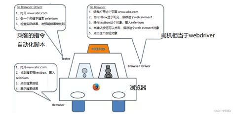 【软件测试】selenium自动化测试11制定功能测试计划和内容编写功能测试用例 2安装selenium Ide 3利用selen