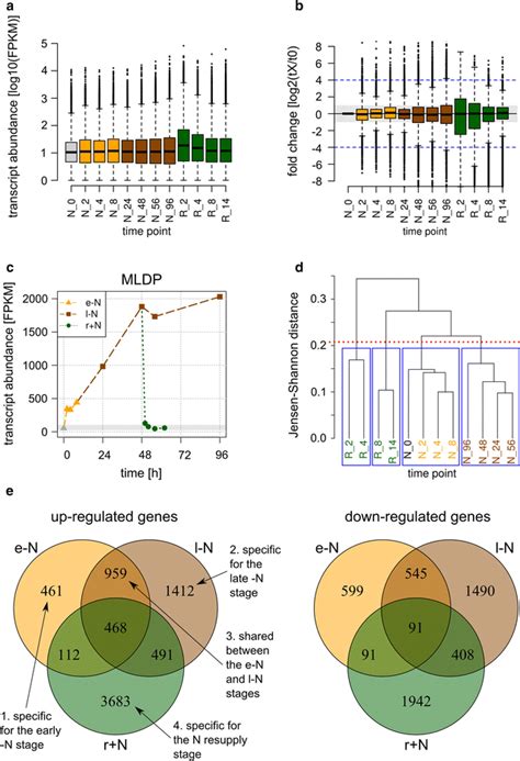 Overview Of The Transcriptome Dataset Analysis A Distribution Of