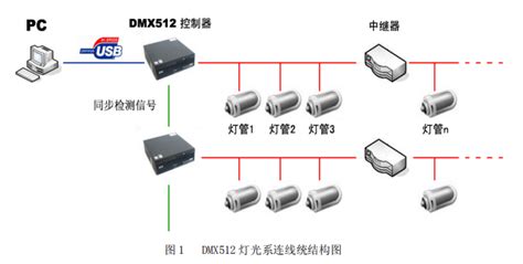 Dmx512 Led 灯饰控制系统舞台设备灯光音响学习网