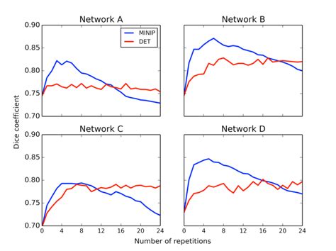 Comparison Of And Logic Deterministic Det And Mini Probabilistic