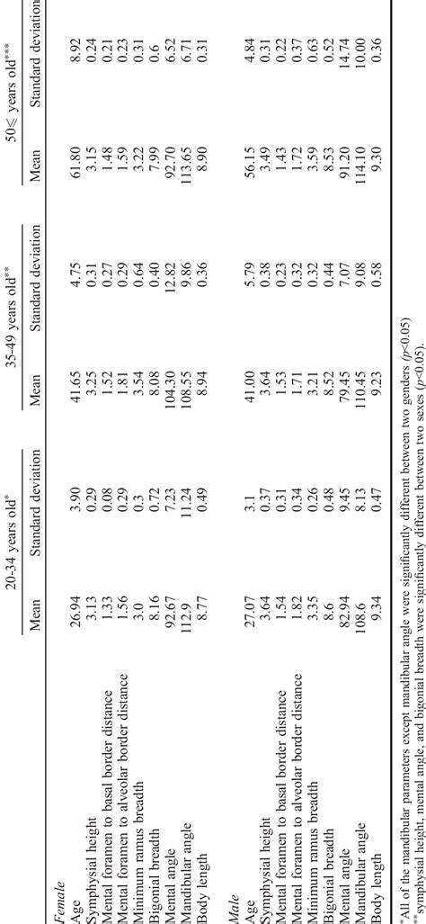 Comparison Of Mean Standard Deviation Of Mandibular Anthropometric