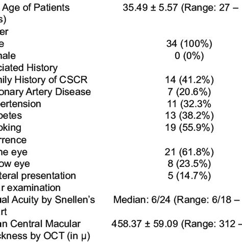 Characteristics Of The Cscr Patients N34 Download Scientific Diagram