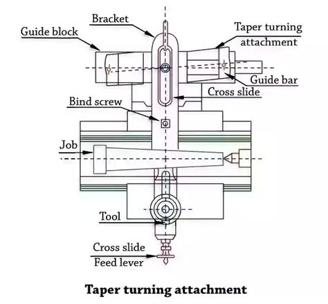 Taper Turning Methods On Lathe Machine