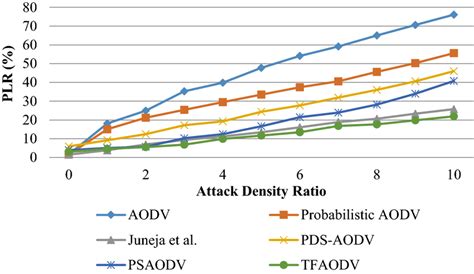 Comparative Analysis On Individual Blackhole Attack Based Static Download Scientific Diagram