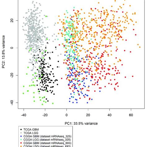 Principle Component Analysis Pca Plot Built For Primary Gene