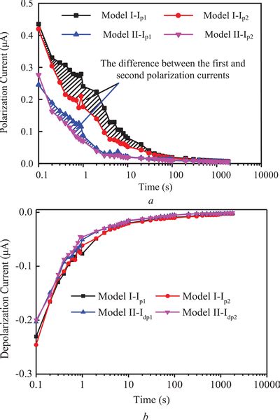 The Repeat Polarization And Depolarization Current Of Two Models A