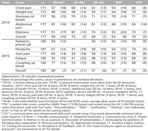 Differential Weighting For Subcomponent Measures Of Integrat Academic Medicine