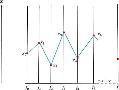 A Non Autonomous System That Is Asymptotically Autonomous The Graph
