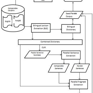 Proposed Model For Parallel Data Extraction Download Scientific Diagram