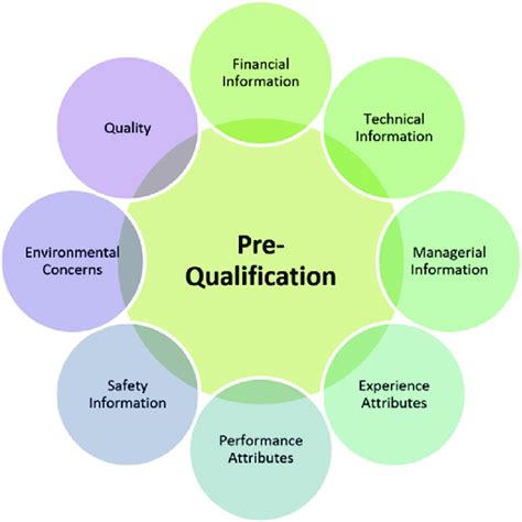 Pre Qualification Diagram Chee Gary And Patricia 2010 Download
