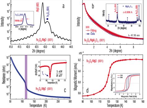 Figure S3 A X Ray Diffraction Profile Of Fe 3 O 4 Mgo At Peak