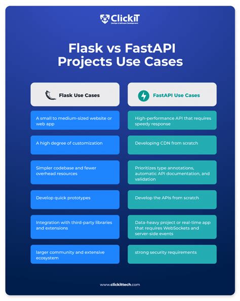 Fastapi Vs Flask The Ultimate Comparison