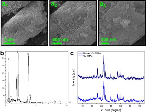 Pdf In Situ Formation Of Copper Phosphate On Hydroxyapatite For