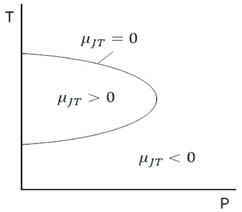 Joule Thomson Effect Download Scientific Diagram