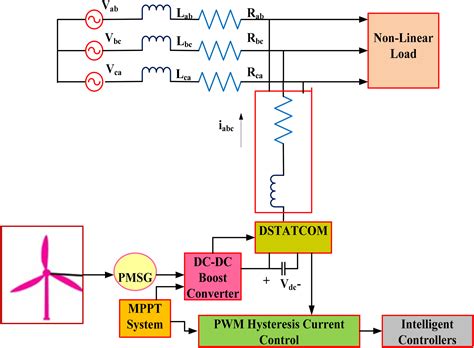 Advanced Intelligent Control Schemes For Enhancing Power Quality In