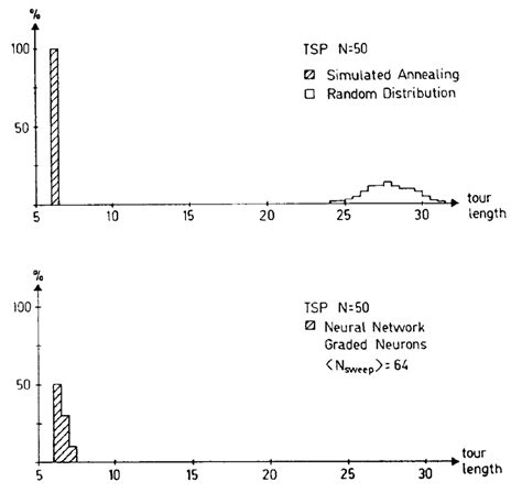 comparison of neural network solutions versus simulated annealing and