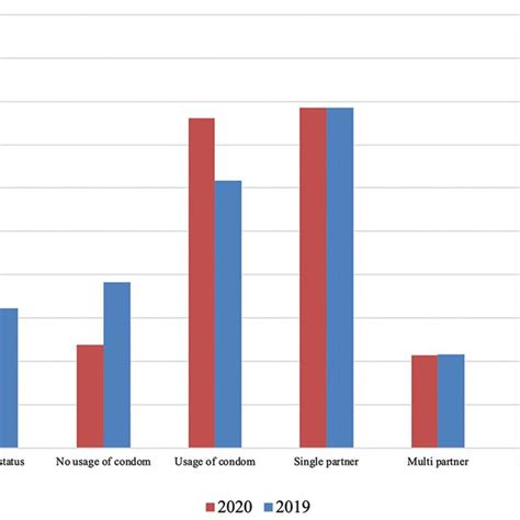Symptoms In Urethritis Patients Download Scientific Diagram