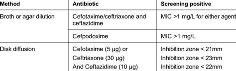 Screening Methods For Esbl Producing Enterobacteriaceae From Eucast 101
