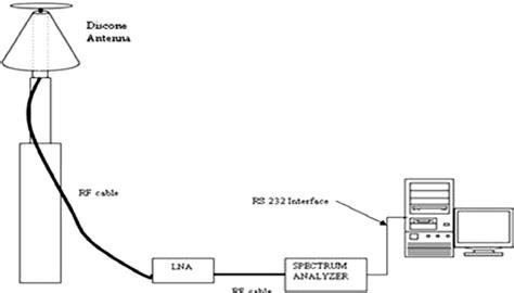 Rfi System Connection Download Scientific Diagram