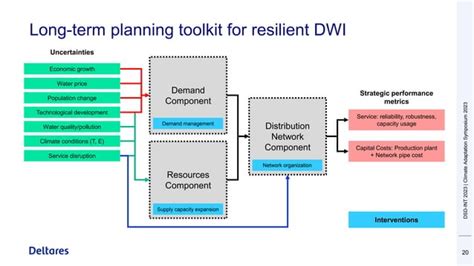 Dsd Int 2023 Dynamic Adaptive Policy Pathways Dapp Theory And Showcase Warren Ppt