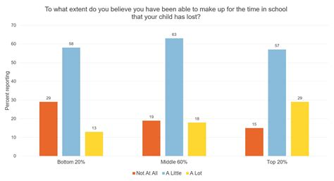 What Do School Closures Mean For Social Mobility Economics Observatory
