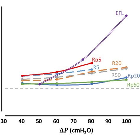 Magnitude Of Dynamic Lung Hyperinflation In Different Models Of The