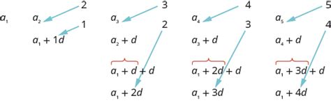 Arithmetic Sequences · Intermediate Algebra