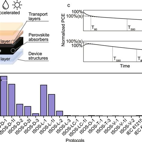 Diagrams Of Perovskite Solar Cell Stability Tests A General Device