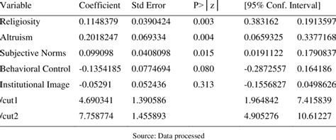 Ordinal Logistics Regression Output Download Scientific Diagram