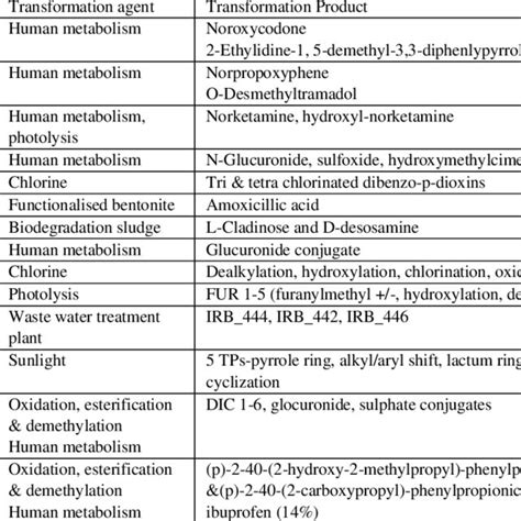 Transformation Products Of Different Categories Of Pharmaceutical