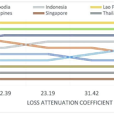 Sensitivity Analysis Results Of Loss Attenuation Coefficient