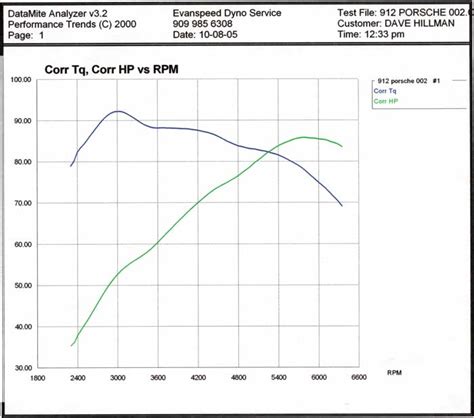 Corrected Hp And Torque