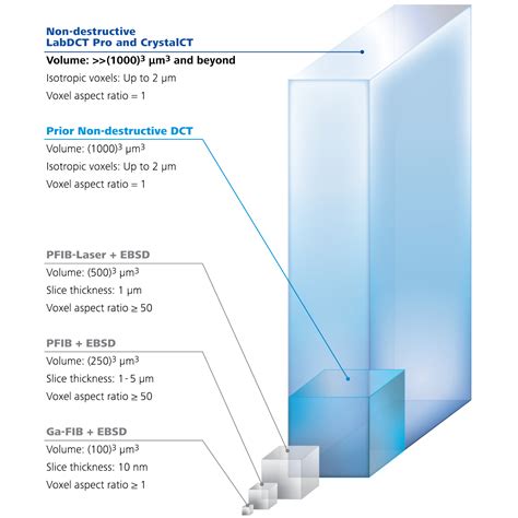 Diffraction Contrast Tomography Unlock Crystallographic Secrets