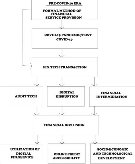Schematic Representation Of Conceptual Framework And Derivation Of Download Scientific Diagram