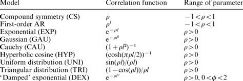 Common Stationary Models For Correlation Functions With A Single
