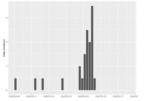 R Creating An Incidence Plot With Specific Data Format Stack Overflow