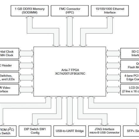 The Block Diagram Of Xilinx Ac701 Development Board 9 Download