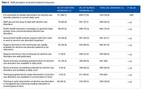 Staff Perception Of Alcohol Treatment Resources Download Scientific