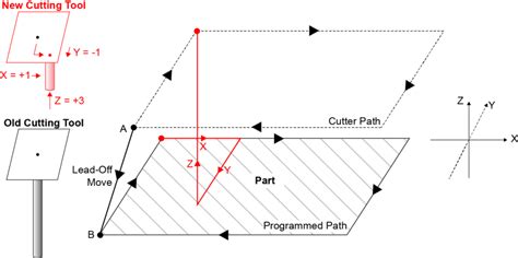 cutter offset compensation