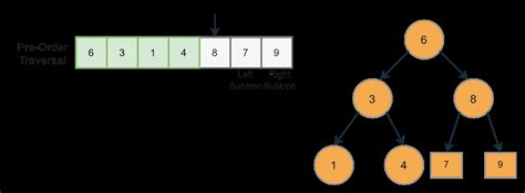 Construct Bst From The Given Pre Order Traversal Naukri Code 360
