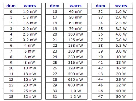 Watts To Dbm Conversion Chart Ponasa