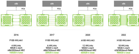 Gpu 분산 기술 Pcle Nvlink Nvswitch 파이버몰