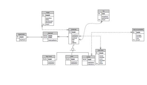 Database Design Issue With Forming Correct Relationship Between Subtype And Another Table In
