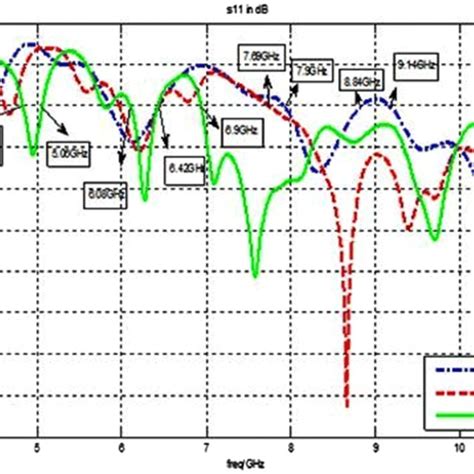 Simulated Return Loss Graph For Three Level Iterations Download Scientific Diagram