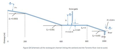 Solved A Conceptual Design Of The Rectangular Channel Chegg