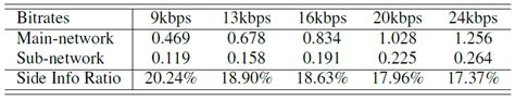 Bit Allocations In The Main And Sub Networks Download Table